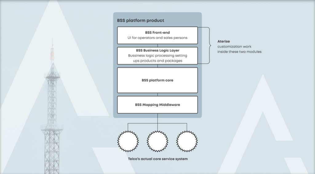 Success Story - Customizing BSS for AAA-telecom - Aterise